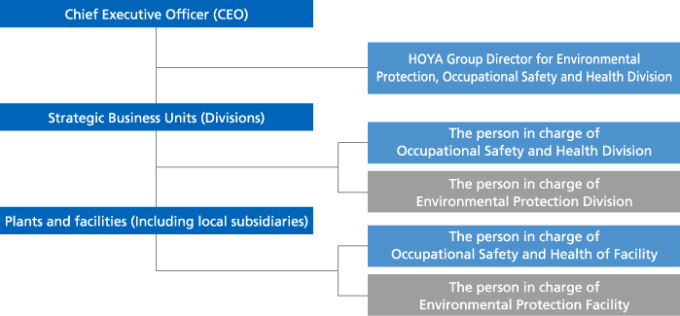 HOYA Group Occupational Safety and Health Philosophy and Fundamental ...