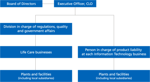 Product Safety Assurance Policy and Structure - HOYA Corporation