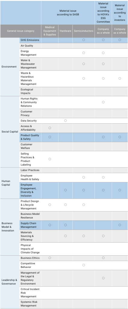 ESG Materiality - HOYA Corporation